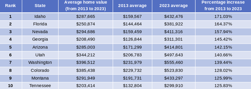 Report: Florida Home Values Have Doubled in the Past Decade - Florida Daily